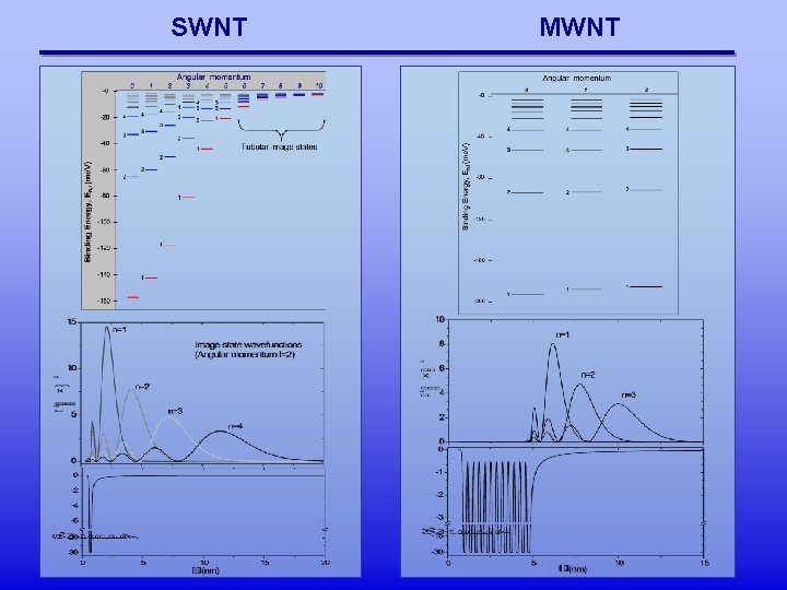 Imagepotential States in Carbon Nanotubes Nathan Woody Arifa