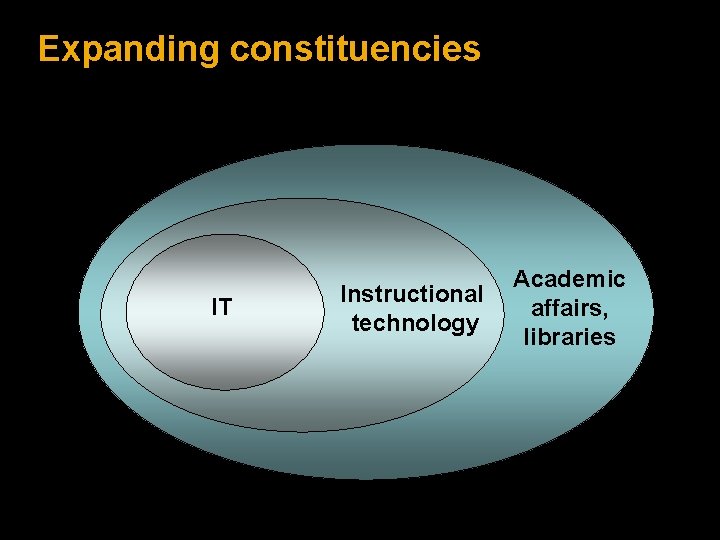Evolution of the NLII Copyright Diana Oblinger 2005