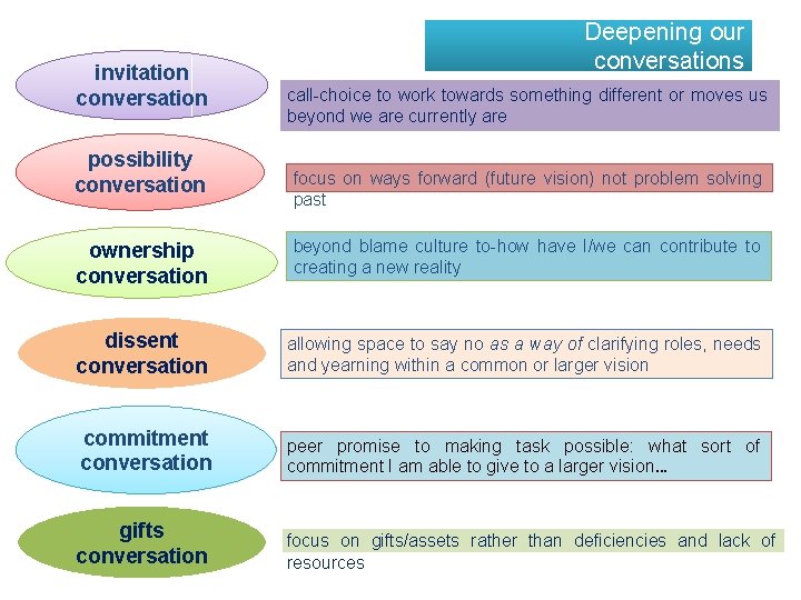 Introduction to each other Introduction to the process