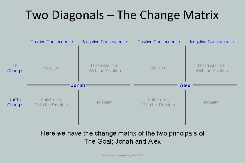 Two Diagonals The Change Matrix To Change Positive