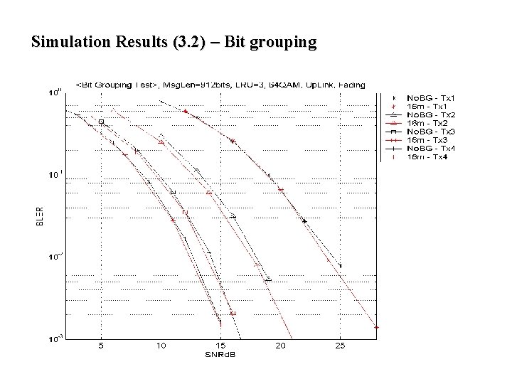 Evaluation Simulation for Channel Coding and HARQ Document