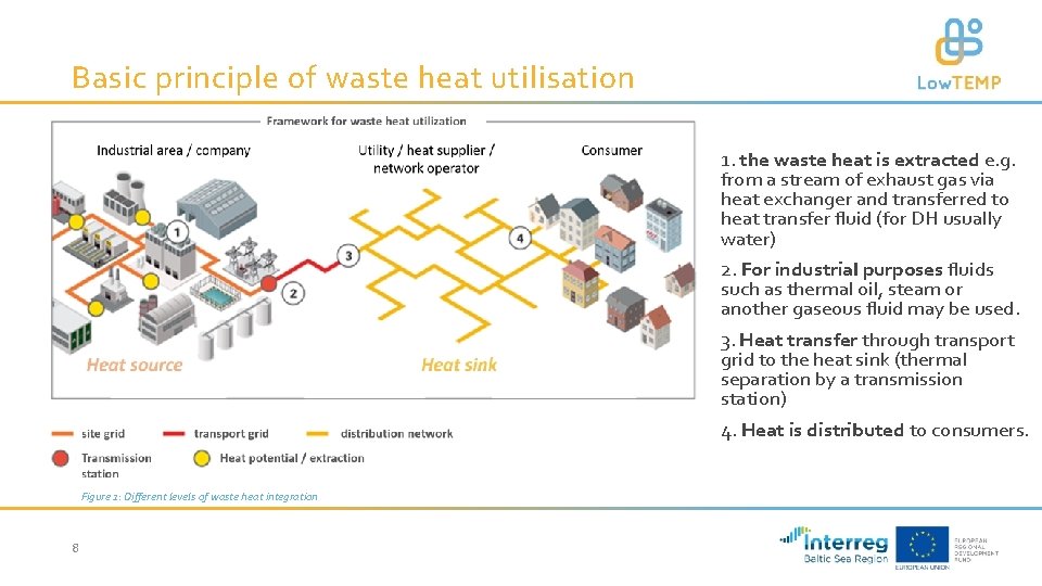 Waste surplus heat Opportunities obstacles potentials for CO