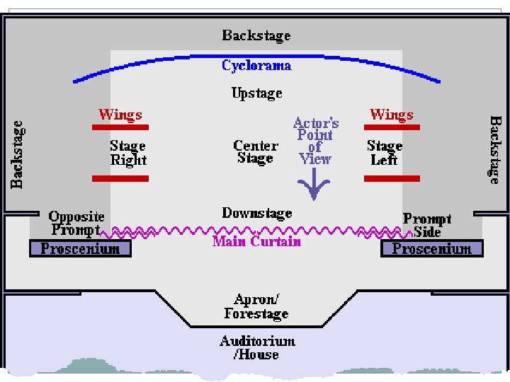 AREAS TYPES MOVEMENT AND COMBAT The Stage Kinds