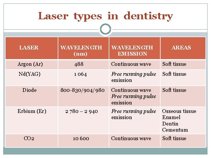 Oral surgery with laser LASER OPERCULECTOMY Historical overview
