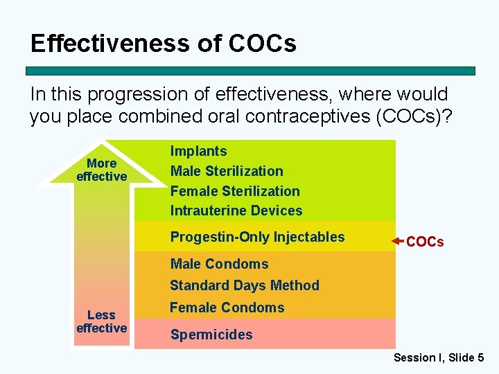 Combined Oral Contraceptive Pills COCs Session I Characteristics