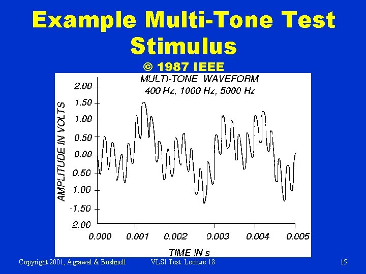 Lecture 18 DSPBased Analog Circuit Testing Definitions Unit
