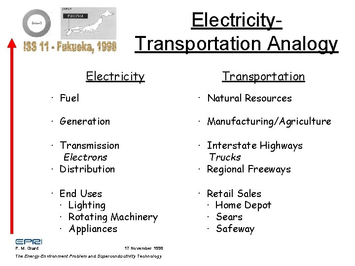 The EnergyEnvironment Problem and Superconductivity Technology Paul M
