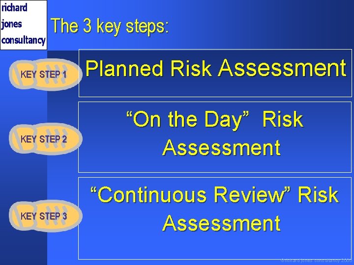 Presentation risk assessment coaching Meeting objectives outline To