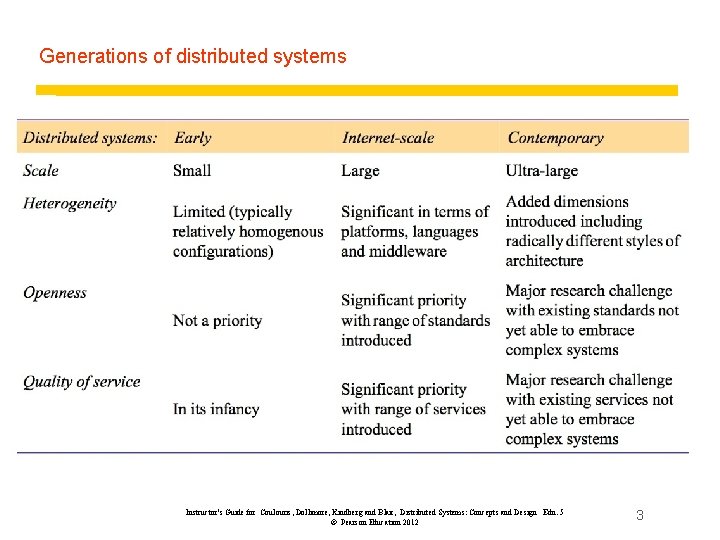 System Models by Dr Sarmad Sadik From Coulouris