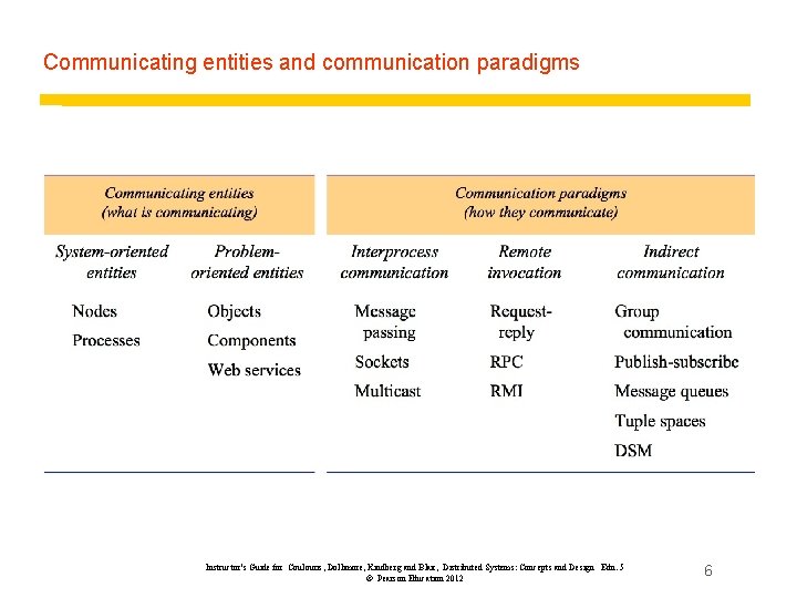 System Models by Dr Sarmad Sadik From Coulouris