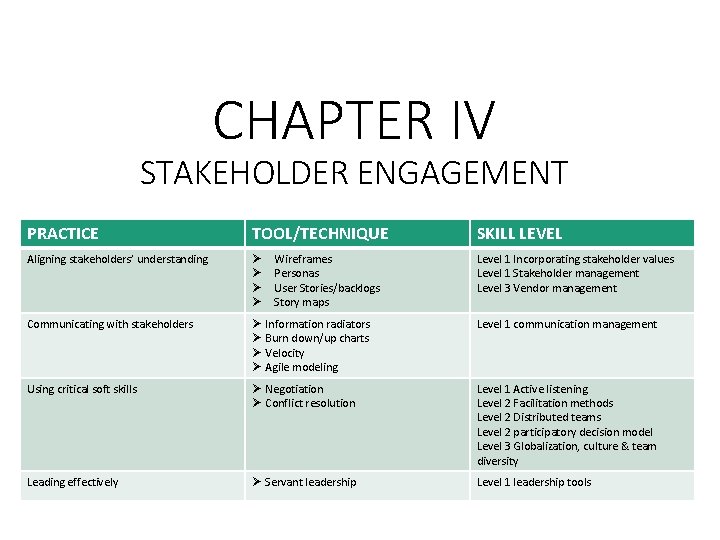 CHAPTER IV STAKEHOLDER ENGAGEMENT PRACTICE TOOLTECHNIQUE Aligning ...