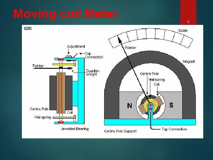 Electromagnetic Applications G 101 A MEASURING INSTRUMENTS Objectives
