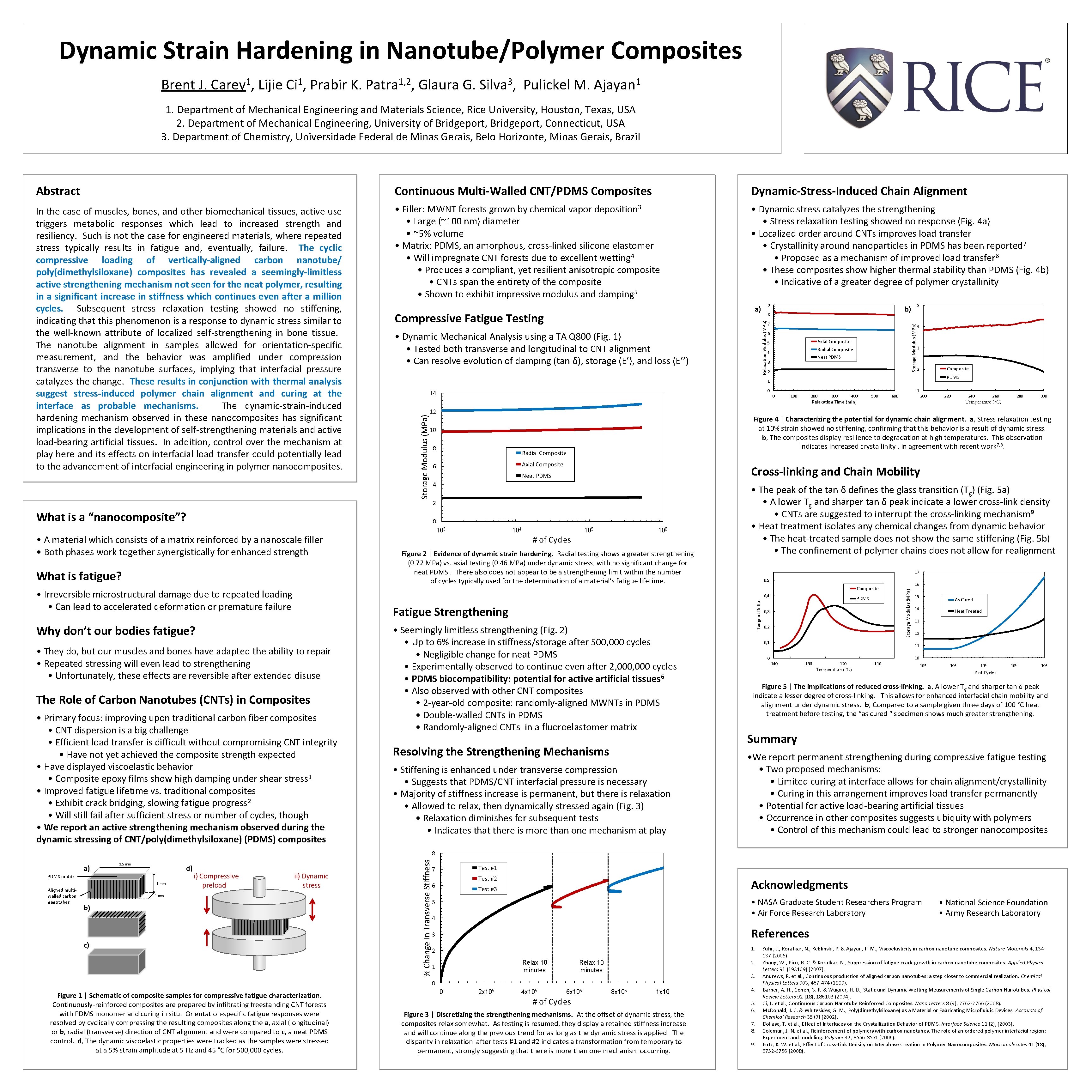 Dynamic Strain Hardening in NanotubePolymer Composites Brent J