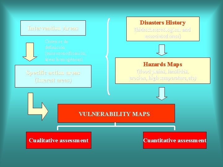 Disasters History Intervention Areas Criterios de definicin ...