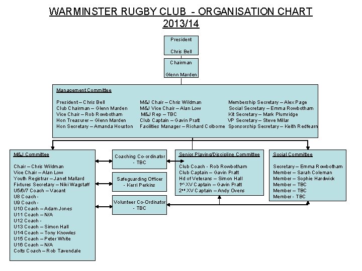 WARMINSTER RUGBY CLUB ORGANISATION CHART 201314 President Chris