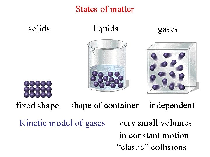 States of matter solids liquids fixed shape of