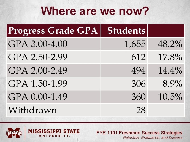 Where are we now Progress Grade GPA Students