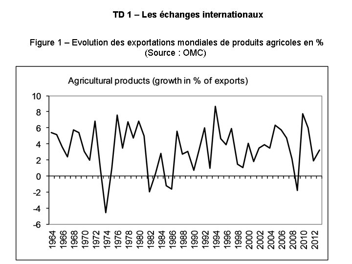 TD 1 Les changes internationaux Figure 1 Evolution