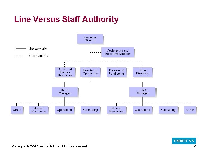 Part 3 Organizing Chapter 5 Basic Organization Designs