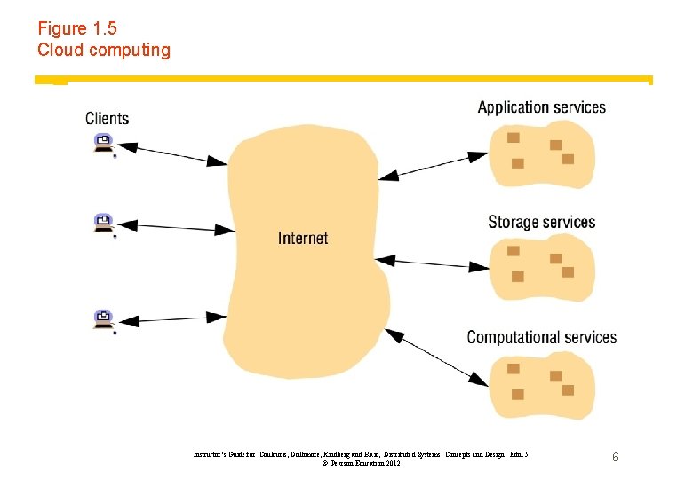 Slides for Chapter 1 Characterization of Distributed Systems
