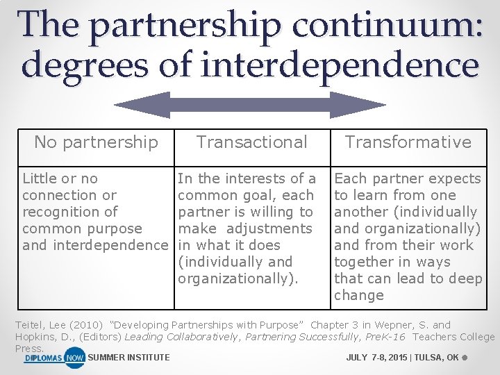 Building a Strong DNDistrict Partnership Diplomas Now Summer