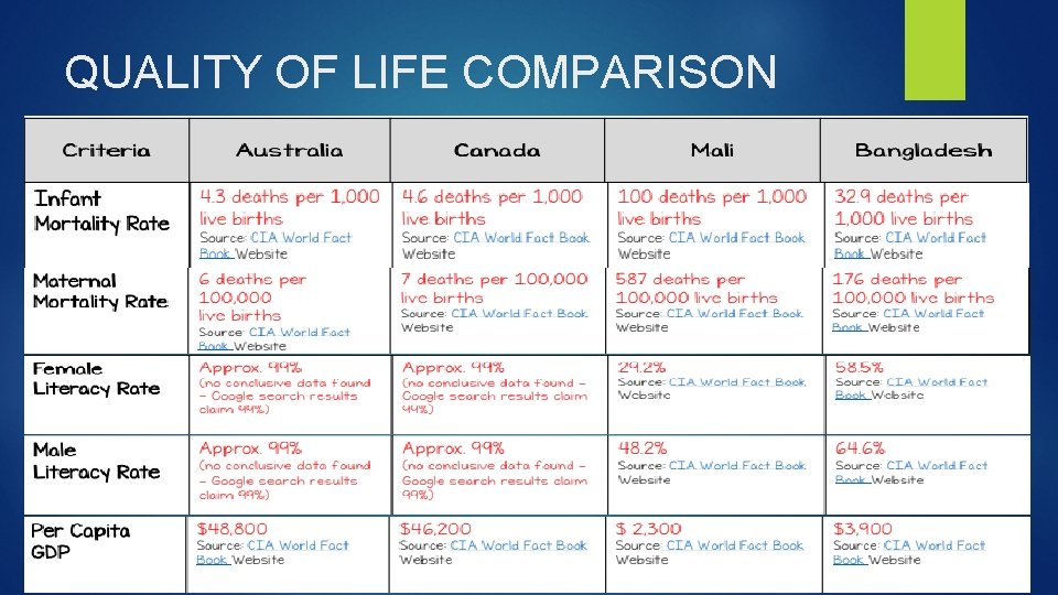 QUALITY OF LIFE INDICATORS GLOBAL INEQUALITIES COUNTRIES WITH
