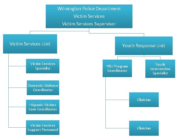 Wilmington Police Department Victim Services Unit and Youth