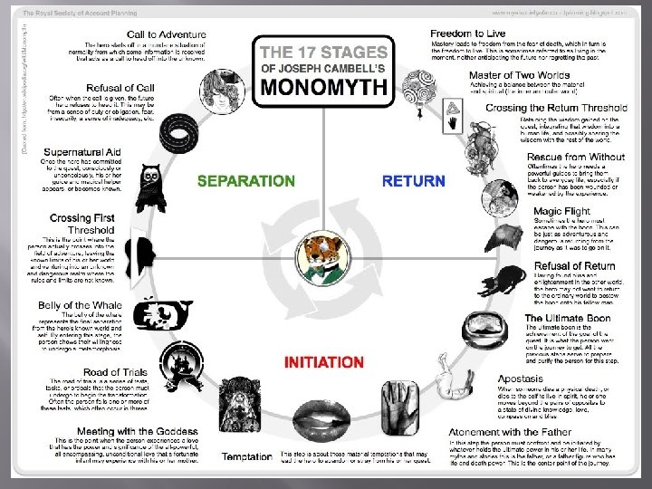INTRODUCTION TO ARCHETYPES The Heros Quest What IS