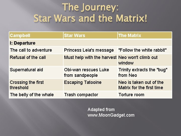 INTRODUCTION TO ARCHETYPES The Heros Quest What IS