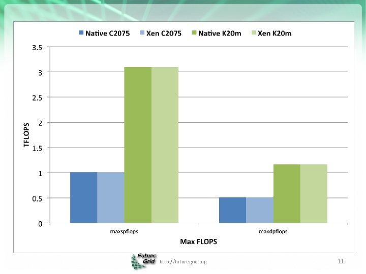 Evaluating GPU Passthrough in Xen for High Performance