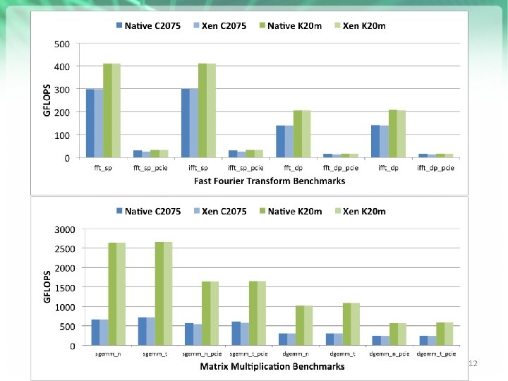 Evaluating GPU Passthrough in Xen for High Performance