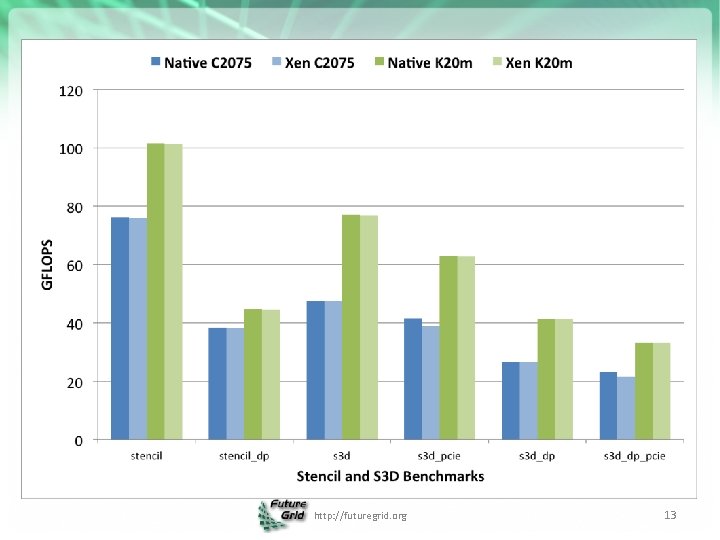 Evaluating GPU Passthrough in Xen for High Performance