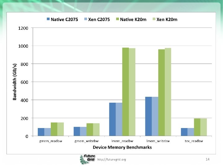 Evaluating GPU Passthrough in Xen for High Performance