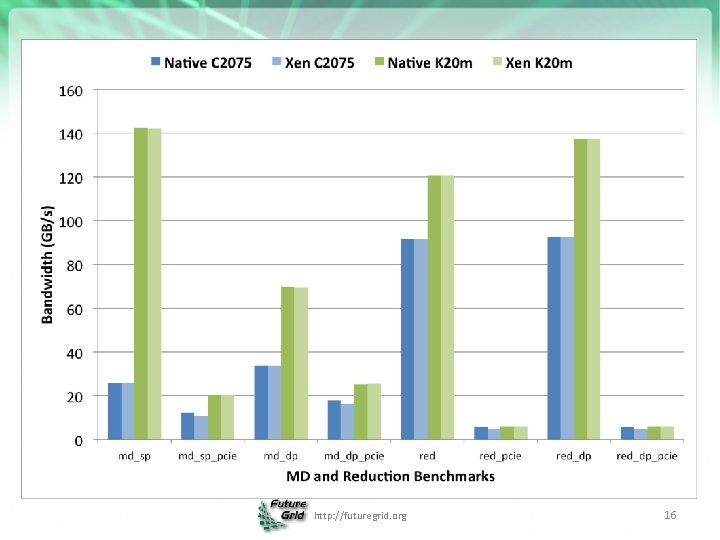 Evaluating GPU Passthrough in Xen for High Performance
