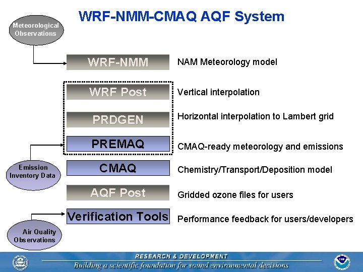 THE COMMUNITY MULTISCALE AIR QUALITY CMAQ MODEL Model