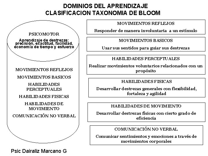 El aprendizaje es Resultados del aprendizaje PROCESO Implica