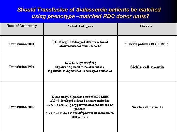 Preparation of RBCs for Thalassemia patient with multiple
