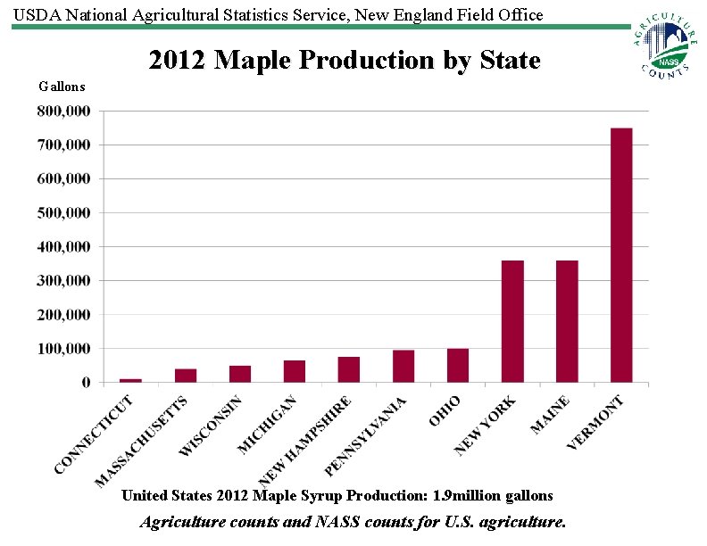 USDA National Agricultural Statistics Service New England Field