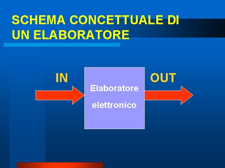 Hardware Corso ECDL SCHEMA CONCETTUALE DI UN ELABORATORE