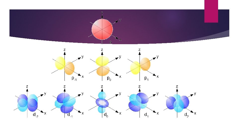 Unit 3 Quantum mechanical models and periodic trends