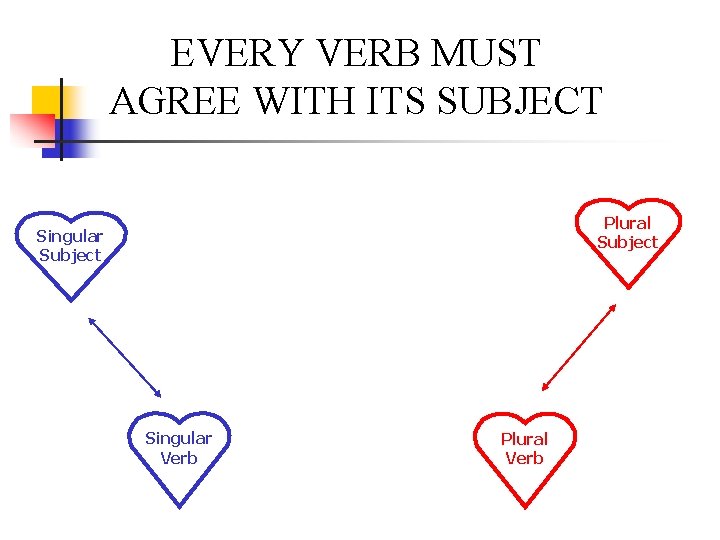 SUBJECTVERB AGREEMENT EVERY VERB MUST AGREE WITH ITS