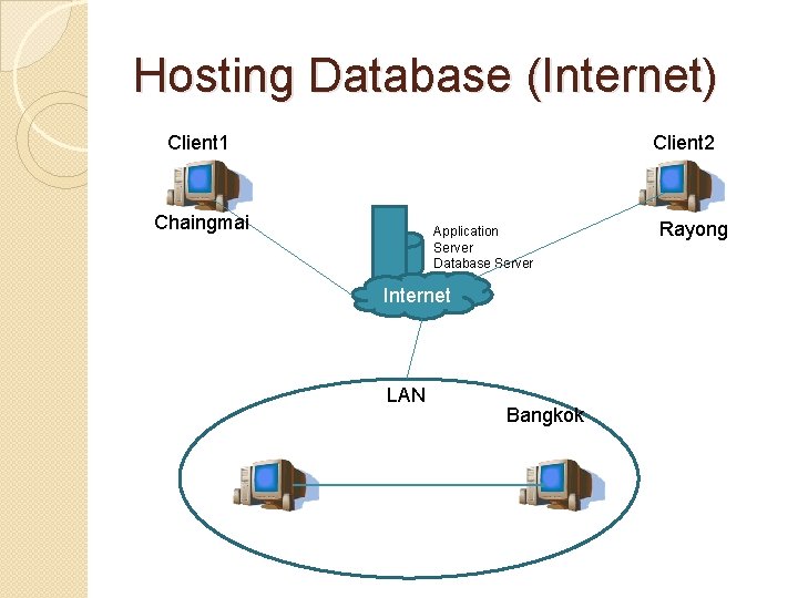Client Server LAN Client 1 Client 2 Database
