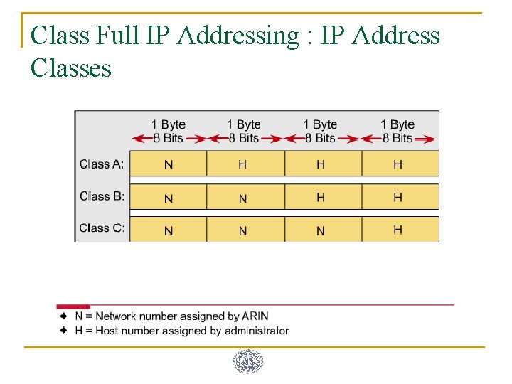 Internet Protocol IP by Behzad Akbari Internet Network
