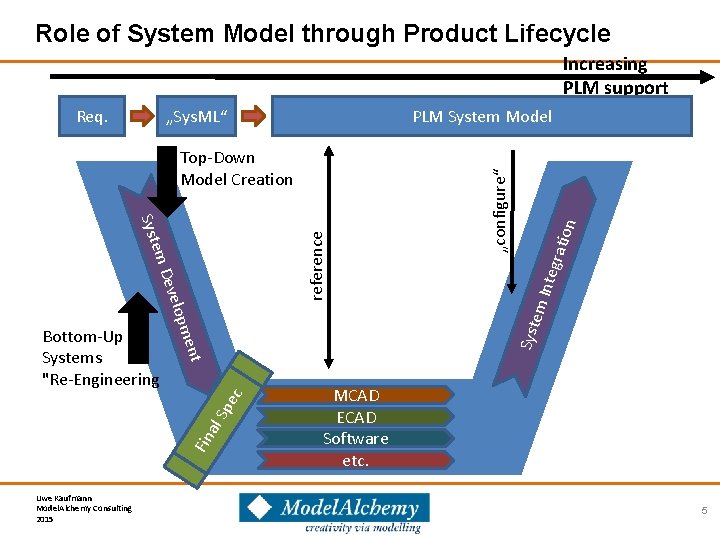 PLM 4 MBSE working group update OMG TC
