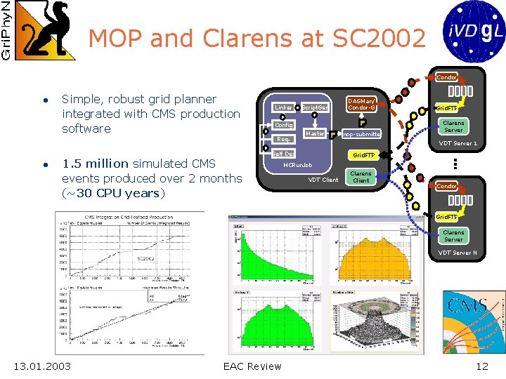 Experiment Applications applying the power of the grid