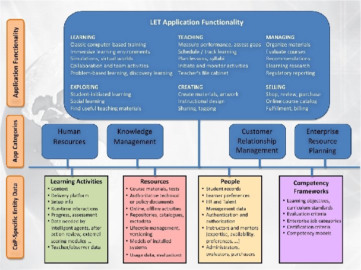 LETSI and the Future of SCORM Med Biquitous