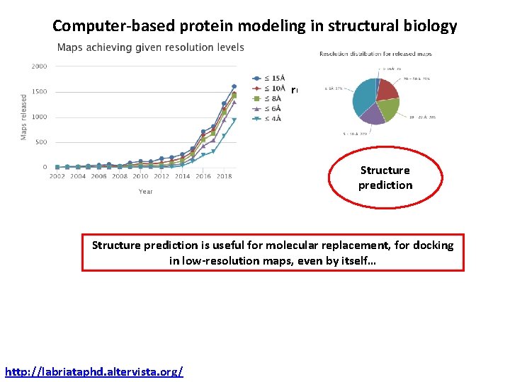 State of the art of protein tertiary structure