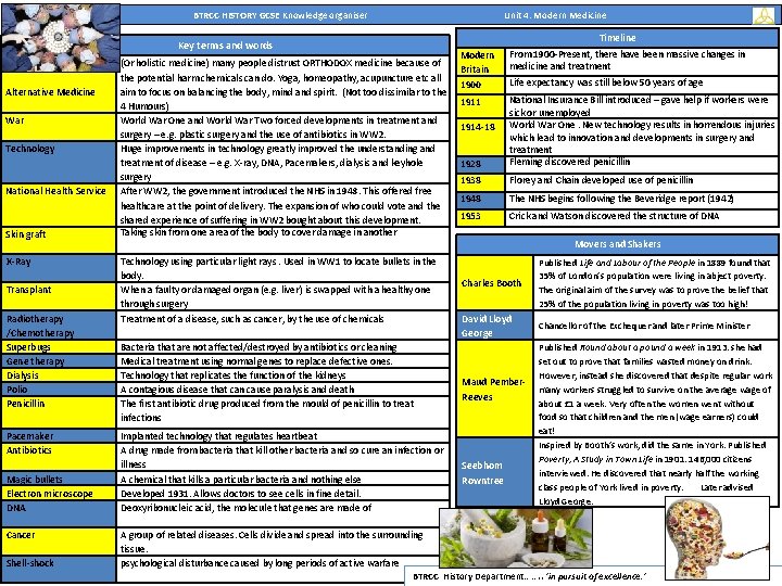 BTRCC HISTORY GCSE Knowledge organiser Unit 4 Modern