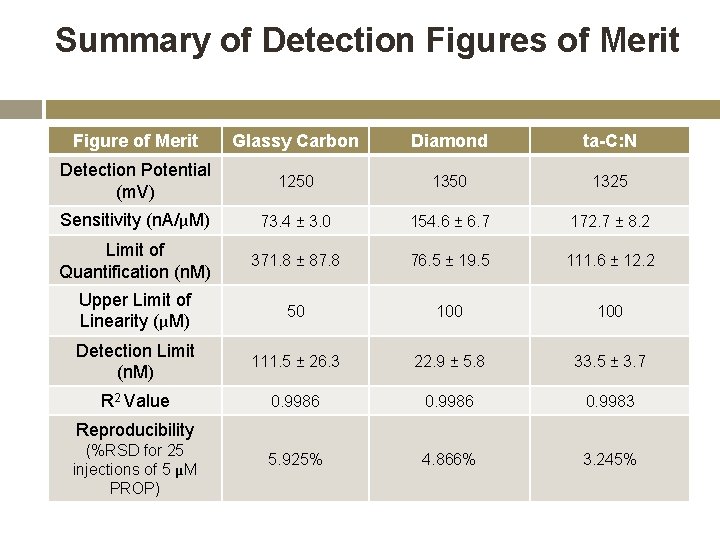 ELECTROANALYTICAL DETECTION OF PROPRANOLOL USING FLOW INJECTION ANALYSIS