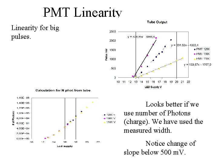 Linearity Tests The laser induced high noise pulses